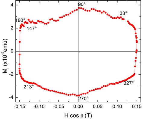 Superconducting Contribution To The Magnetization M I ± M 2 L M 2