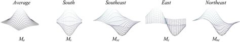 Five Masks Derived From The Gaussian Function Including One Low Pass