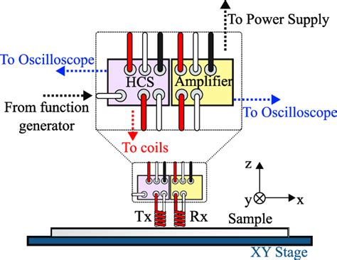 Experimental Setup Phase Measurements Are Taken With Respect To The