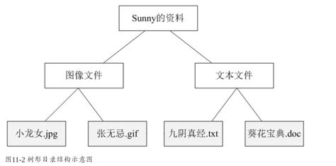 Java设计模式 11、组合模式 树形结构的处理forobject Obj Filelist Abstractfileobj