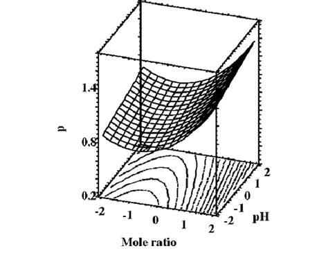 Surface And Contour Plot Between Mole Ratio And Ph Download
