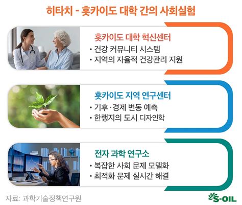 디지털 기술로 키우는 사회적가치와 Esg경영 S Oil 공식 블로그 S Oil Story