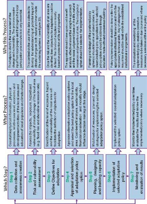 a framework for sea level rise adaptation into planning download