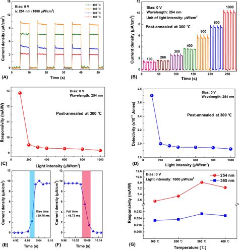 Figure 8 From Temperature Dependent Self Powered Solar Blind Photodetector Based On Ag2o β Ga2o3