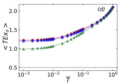 Particles Average Velocity And The Corresponding Average Total Energy