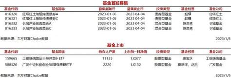 今日4只基金首发募集 2只基金上市 Choice 东方财富 数据统计