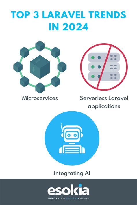 Top 3 Laravel Development Trends 2024 You Need To Know