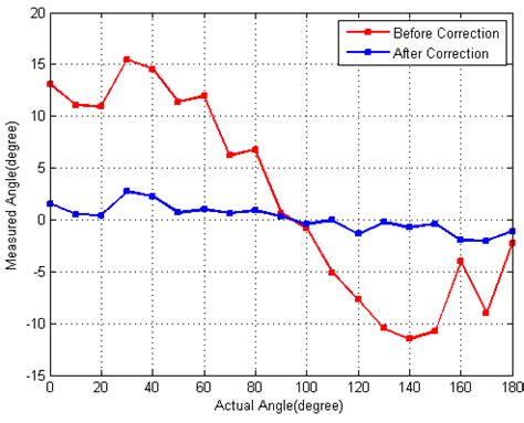 Relationship Of The Angular Error Before And After Correction With The Download Scientific