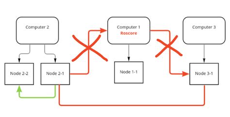 Latency Between Nodes Ros Answers Archive