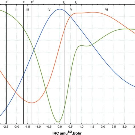 Relative Energy Kcal Mol⁻¹ Reaction Force Kcal Mol⁻¹ Amu−12