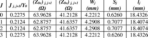 Design Parameters Of Three Pole Of The Parallel Coupled Filter