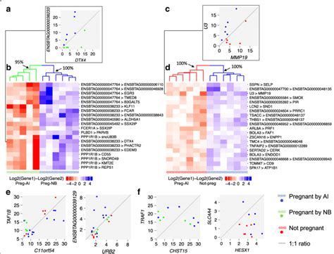 Top Scoring Pairs For Sample Classification Top 20 Gene Pairs Whose