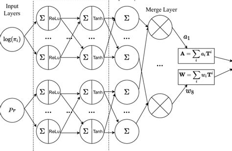 Structure Of The Artificial Neural Network Used To Predict The Download Scientific Diagram