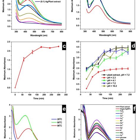 calibration curves of h2o2 detection using lspr absorbances of the