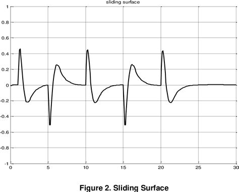 Figure 2 From Design Auxiliary Sliding Variable Sliding Mode Controller