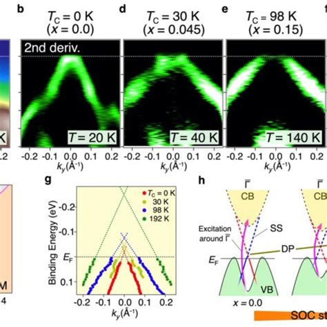 3d Band Structure Of Sb2te3 A Photon Energy Dependence Of The Arpes Download Scientific