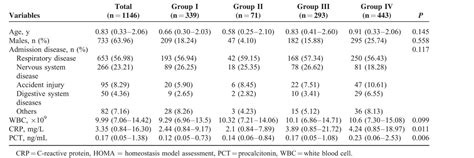 Relationship Between Beta Cell Dysfunction And Severity Of D Medicine