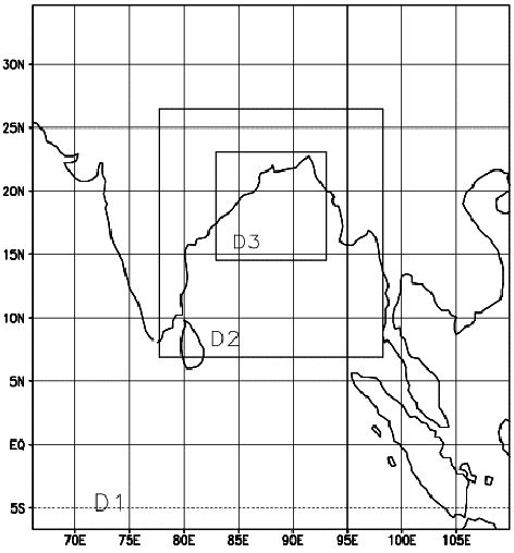 model domains configuration for numerical simulation experiments of