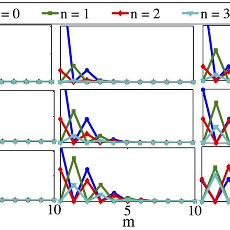Color Online Leading Off Diagonal Elements Of The Reduced Density