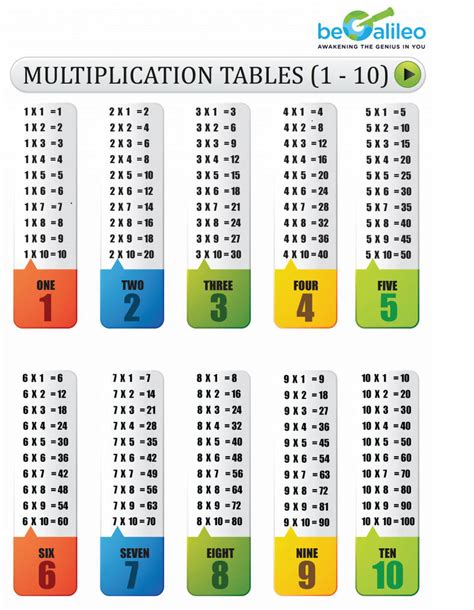 Multiplication Tables From 1 To 10 Begalileo Onl By Nehasahni20 On