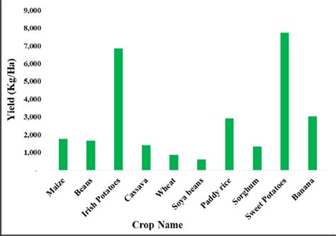 National Average Yield Kg Ha For The Majorly Grown Crops In Rwanda
