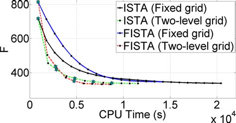 The Objective Function Values Computed By Ista On A Fixed Grid Black