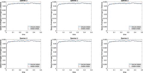 Timecourse Of Averaged Statistics For Species U Top Row And V Bottom