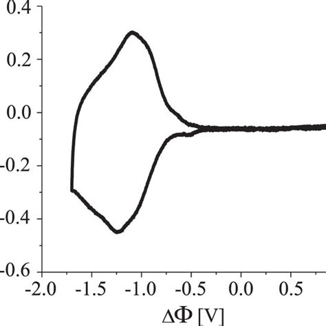 Cyclic Voltammogram Of The Device Obtained With A Scan Rate Of 50 Mv S Download Scientific