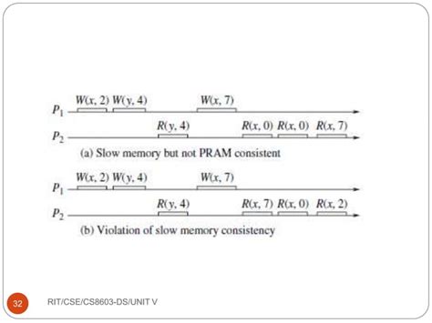 522 Memory Consistency Modelspptx