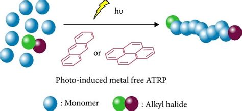 Photoinitiated Metal Free Controlled Living Radical Polymerization