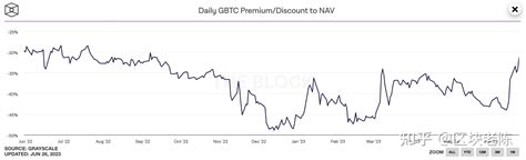负溢价回归至去年同期水平，gbtc王者归来？ 知乎