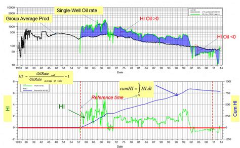 A Definition Of Oil Heterogeneity Index And Cumulative Heterogeneity