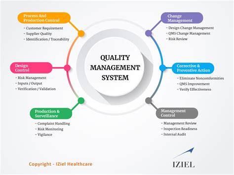 Quality Management System Process Approach Diagram Quality M