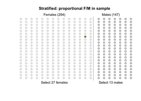 56 Stratified Sampling Scientific Research Methods