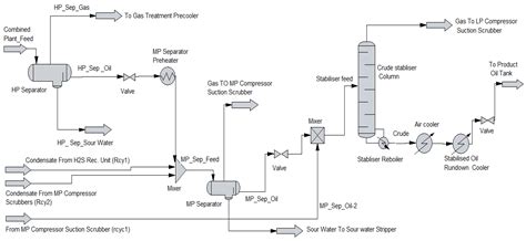 Spheripol Process Diagram Low Pressue Seperator Ecoloop Saph