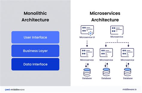 What Are Microservices How Microservices Architecture Works Middleware