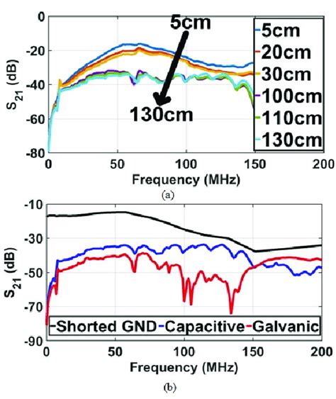 Measured S 21 Vs Frequency With A Various D In Capacitive Coupling Download Scientific