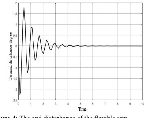 Figure 1 From Design Of Vibration Suppression Simulation For Flexible Manipulator Model