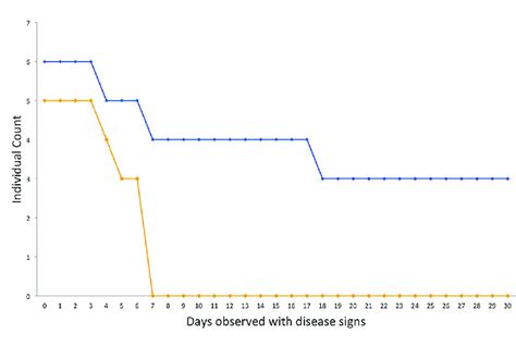 Survivorship Plot Depicting The Number Of Days From Initial Signs Of
