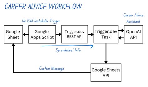Workflow Automation With Triggerdev Thebitstream