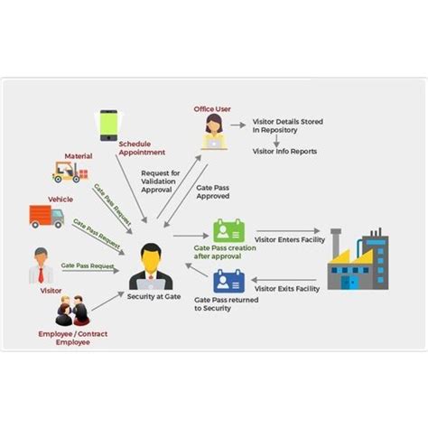 Security Gate Pass Management System At ₹ 100000pack Visitor