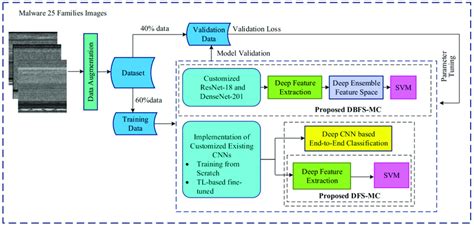 Training Phase Of Malware Classification Approaches Download Scientific Diagram