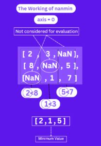 Numpy Nanmin In Python Finding Min Value Ignoring Nan Codeforgeek