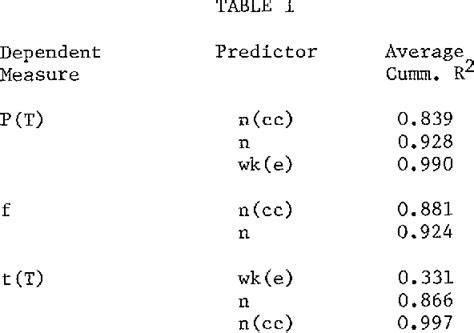 Table 1 From Modeling The Cognitive Complexity Of Visual Displays