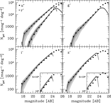 Figure 4 From Comparison Of The Vimos Vlt Deep Survey With The Munich