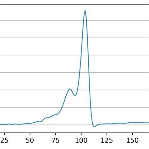 Sample Time Series From Fungi Dataset Included In The Ucr Archive The