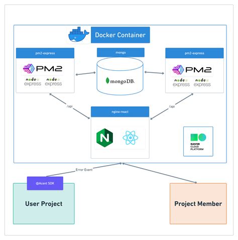GitHub Boostcamp Project C Web FE Performance Monitoring Server