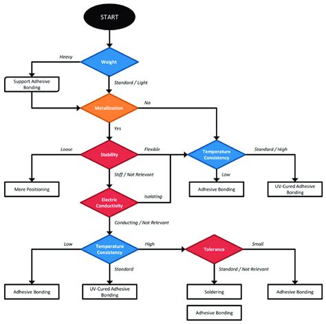 Decision Tree For The Joining Processes Blue Are Component Properties