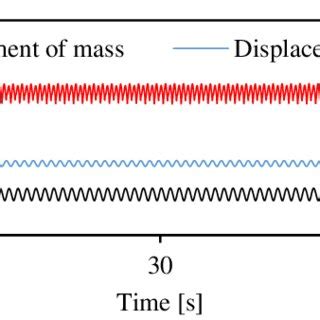 Measurement Results For 1 0 Hz Periodic Signal Excitation Download Scientific Diagram
