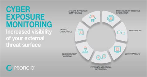 Callum Barnes On Linkedin Proficio Cyberriskmanagement Darkwebmonitoring